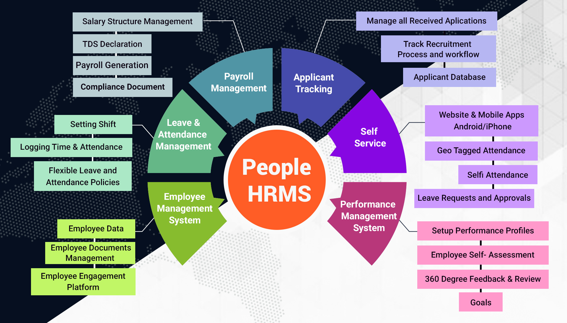 People HR management software | online HR systems | HR management system